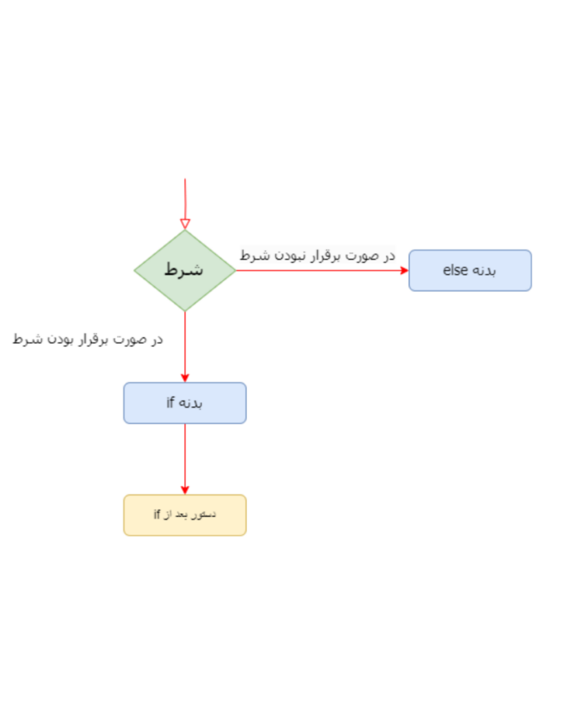انواع دستورات شرطی و حلقه ها در پایتون